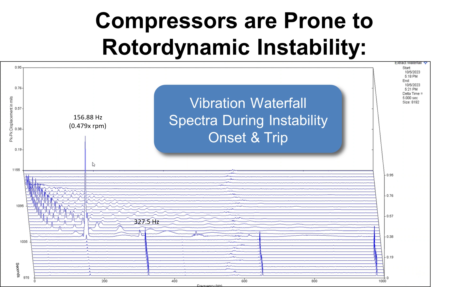 Is Half-Running-Speed Vibration Always Rotordynamic Instability? 3/4