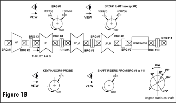 Resolving High Generator Vibration And Repetitive Bearing Failure