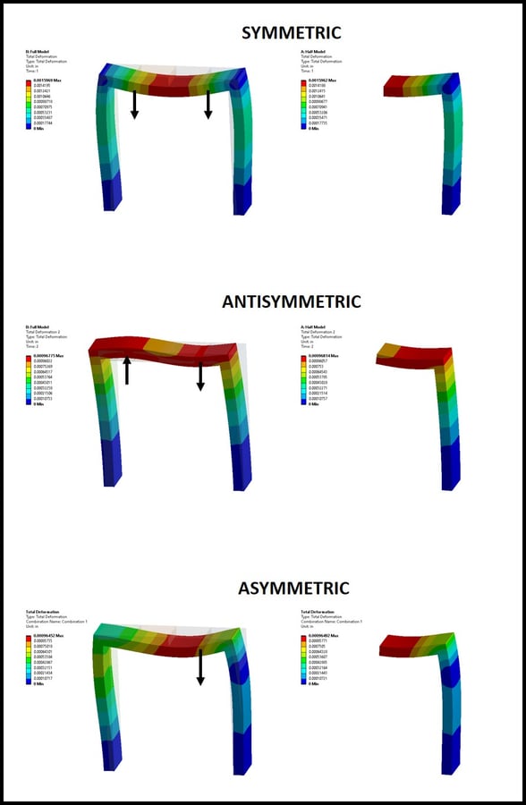 Exploiting Symmetry to Streamline FEA