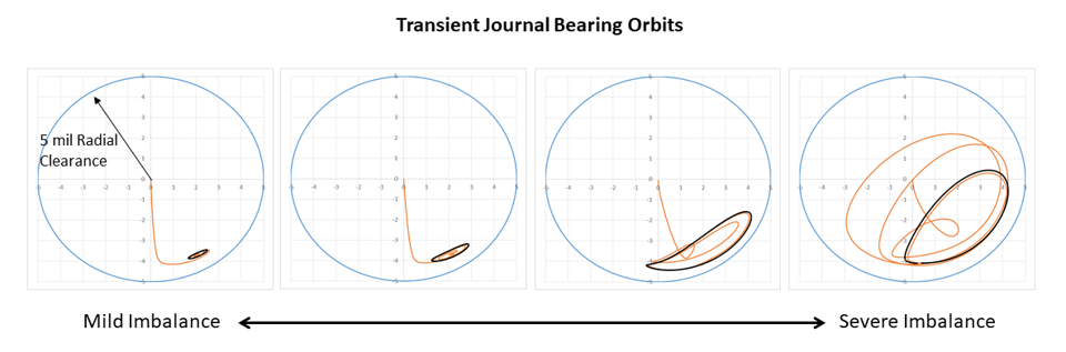 Transient Journal Bearing Orbits Using ANSYS