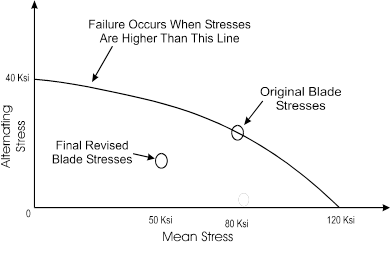 Failure Analysis of a Compressor Impeller