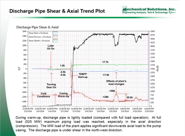 Pipe Strain Causing Pump Vibration