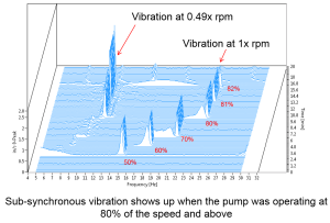 Vibration in a Reverse Osmosis Membrane Vertical Turbine Pump