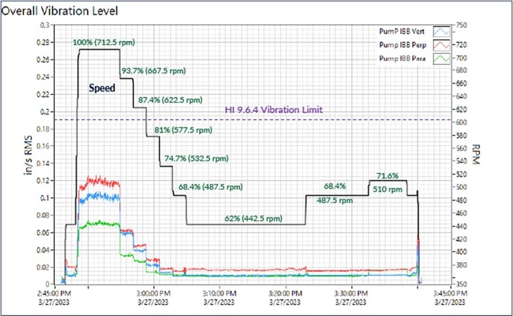 Vibration Acceptance Testing Avoided Reliability Issues